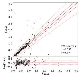 Comparison Between The Spectroscopic Z Spec And The Photometric Z Download Scientific