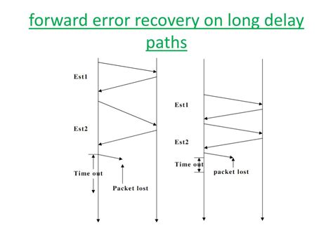 Ppt Erasure Codes For Reliable Communication Protocols Powerpoint