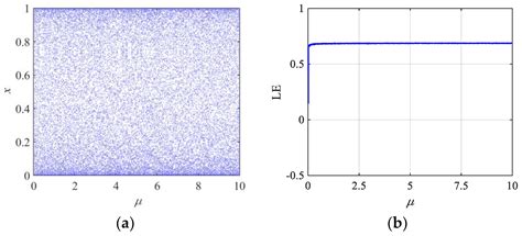 Image Encryption Scheme Based On Newly Designed Chaotic Map And