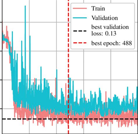 Training And Validation Loss Curves Download Scientific Diagram