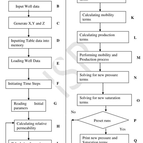 flow diagram of the computation download scientific diagram
