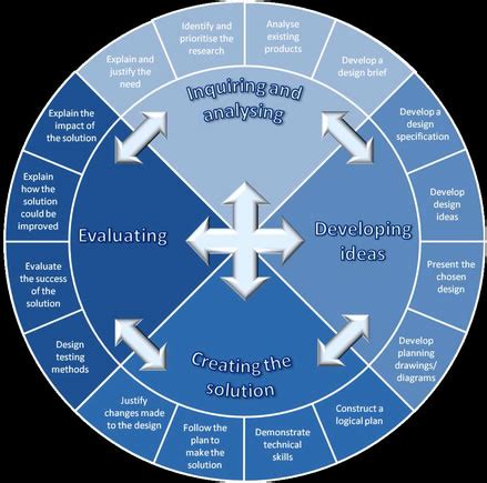 The Design Cycle CPP Babes IB Middle Years Program Design Tech