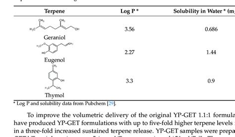 Chemical Structure Wateroctanol Partition Coefficient Log P And