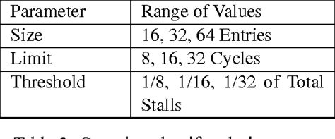 Table 2 From Performance Oriented Prefetching Enhancements Using Commit Stalls Semantic Scholar