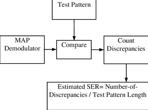 Pictorial Illustration Of The Test Pattern Ser Estimation Method Download Scientific Diagram