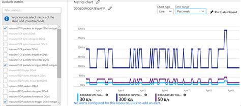 Azure Ddos Protection Standard Security Baselines Alif