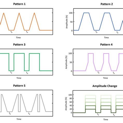 Vibration Patterns Delivered To The Subjects Download Scientific Diagram