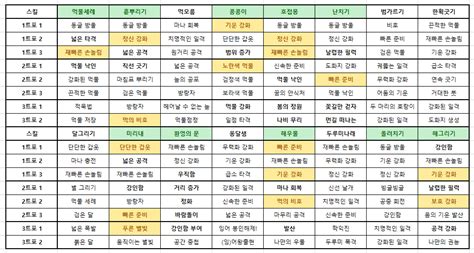 극특 도화가 정리 로스트아크 에펨코리아