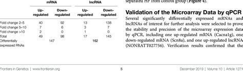 Relative Differentially Expressed Messenger Rnas And Long Non Coding