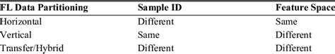 federated learning data partitioning download scientific diagram