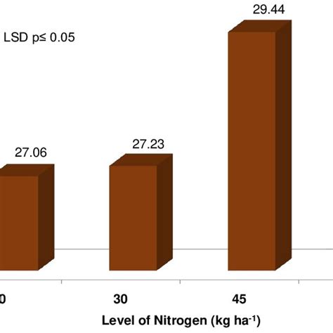 Effect of nitrogen levels on panicle length (cm) of aromatic rice ...