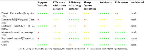 Table 1 From A Parallel Feature Preserving Mesh Variable Offsetting Method With Dynamic