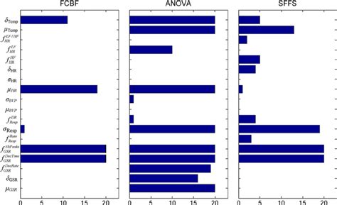 Histograms Of The Number Of Cross Validation Iterations Over A Total