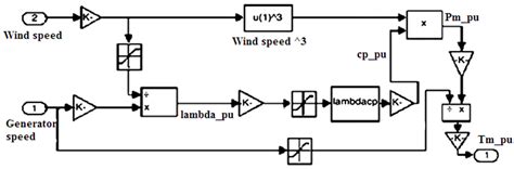 Interval Type 2 Fuzzy Logic Control Based Frequency Control Of Hybrid
