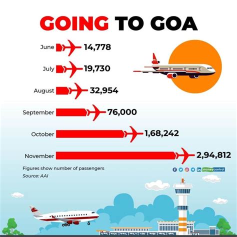 shravan punna on linkedin travel