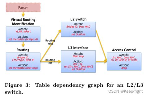 p4论文翻译浅读 p4 pipeline csdn博客