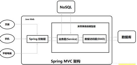 Spring初步学习——spring Mvc Csdn博客