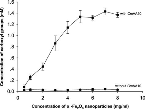 Carboxyl Group Formation Under Different Concentrations Of α Fe 2 O 3