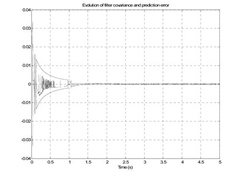 Evolution De La Covariance Et De Lerreur Destimation Download