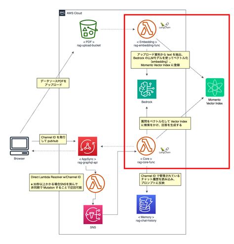 LangChain + Amazon Bedrock + Momento で構築する、AWSフルサーバーレスRAG構成のすすめ（1） | ブログ | Serverless Operations