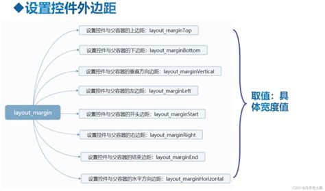 Android中的布局——linearlayout「布局属性、设置控件、边距、位置」linearlayout怎么设置控件之间的距离 Csdn博客