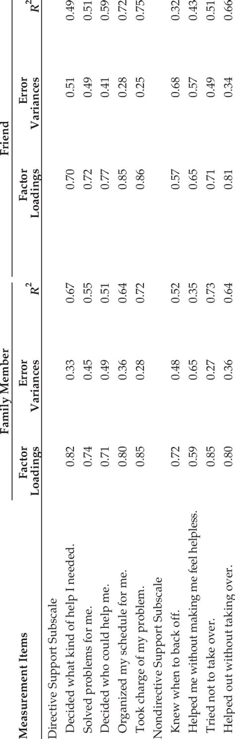Standardized Factor Loadings Error Variances And Squared Multiple Download Table