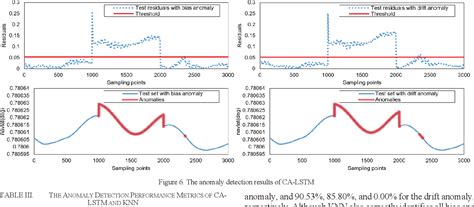 Figure 6 From Uav Flight Data Anomaly Detection Based On Parameter Selection And Multiple