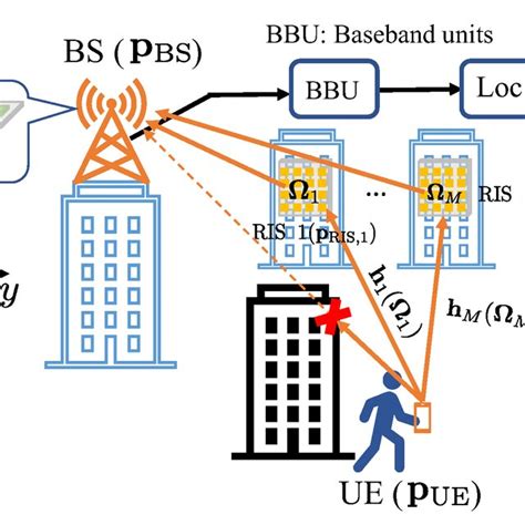 The Considered 3d Localization System Where The Bs Localizes The Ue In