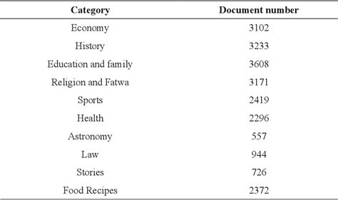 Table 1 From A Deep Autoencoder Based Representation For Arabic Text Categorization Semantic