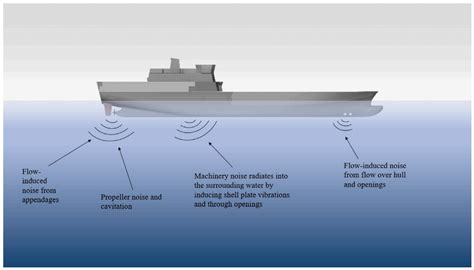 Blog 6 Examining Solutions To Reduce Shipping Noise Pollution Continuation Of Blog 3