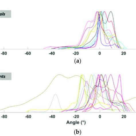 Normalized Fit Functions For The Left Ankle Angles Distribution Normal