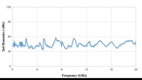 GHz Signal Generator DBc Hz KHz DB Dynamic Range Corech