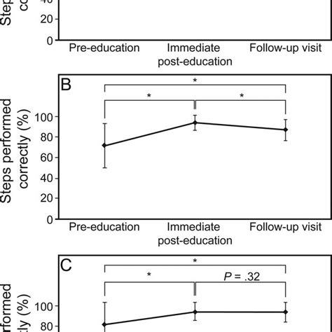 Subjects Inhaler Technique Scores Mean Sd Percentage Of Steps