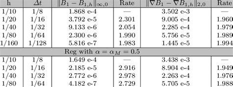 Bdf2 Error And Convergence Rates For The First Ensemble Member In U H Download Scientific
