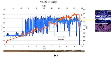 Scratch Test Results Evolution Of The Coefficient Of Friction Orange