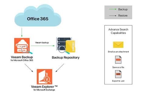 How To Leverage Object Storage With Veeam Backup Office 365
