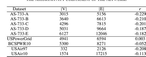 Table I From Improving Network Degree Correlation By Degree Preserving