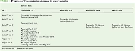 Table 1 From Mycobacterium Chimaera In Heatercooler Devices An Experience In A Tertiary