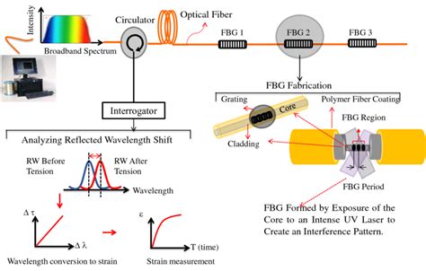 Measurement Principal Of Fiber Bragg Grating Fbg Sensor Download