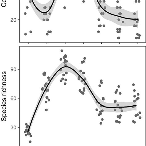 Temporal Development Of Species Richness And Cover Of The Herbaceous
