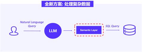 当 Apache Doris 遇上大模型：探秘腾讯音乐如何基于大模型 Olap 构建智能数据服务平台 墨天轮