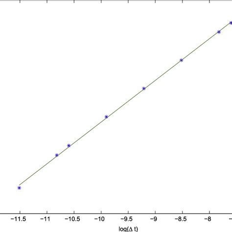 4 A Log Log Plot For The L 2 Norm Errors Download Scientific Diagram