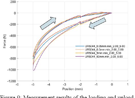 Figure 9 From Non Linear Viscoelastic Material Models Of Polymers For