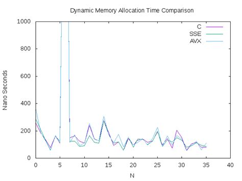 Avoid Frequent Memory Allocationdeallocation By Memory Pool · Issue