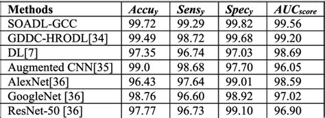 Table 3 From An Efficient Optimal Capsnet Model Based Computer Aided