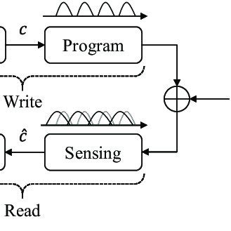 Basic Operation Flow Of The NAND Flash Memory System Download Scientific Diagram