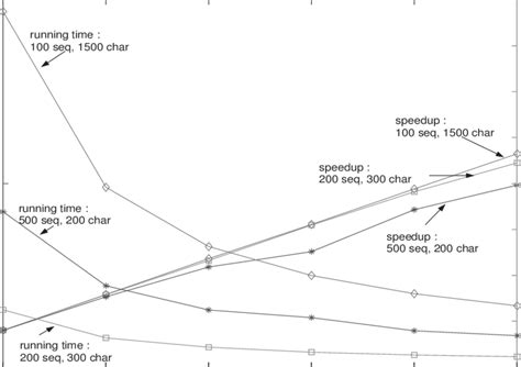 running times and speedups for our parallel implementation of clustalw