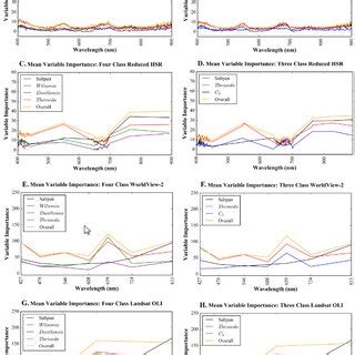 Subfigures A To H Show The Mean RF Variable Importance For All Class Download Scientific