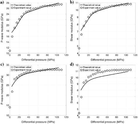 Comparison Of The Theoretical And Experimental P Wave And Shear Moduli Download Scientific