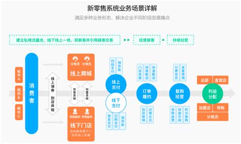 Javashop新零售电商系统：构建智能零售生态的终极解决方案java新零售系统 Csdn博客